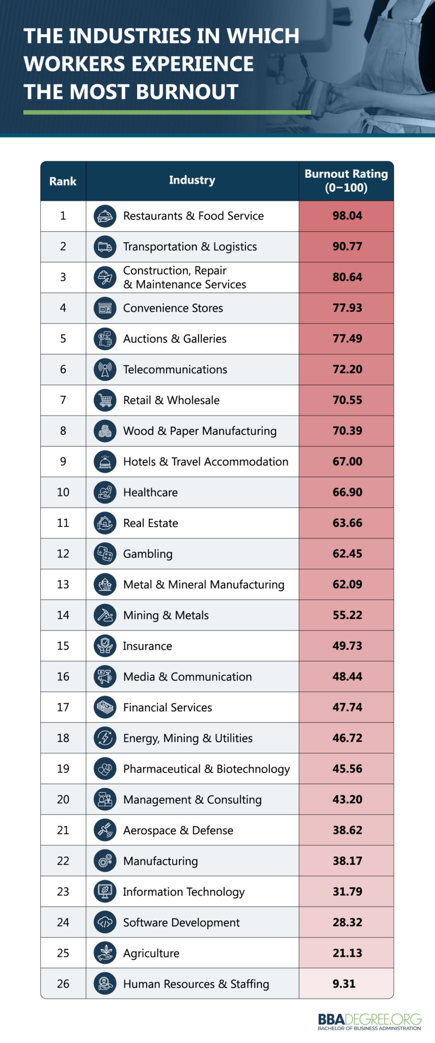 Industries Where Workers Complain the Most About Burnout